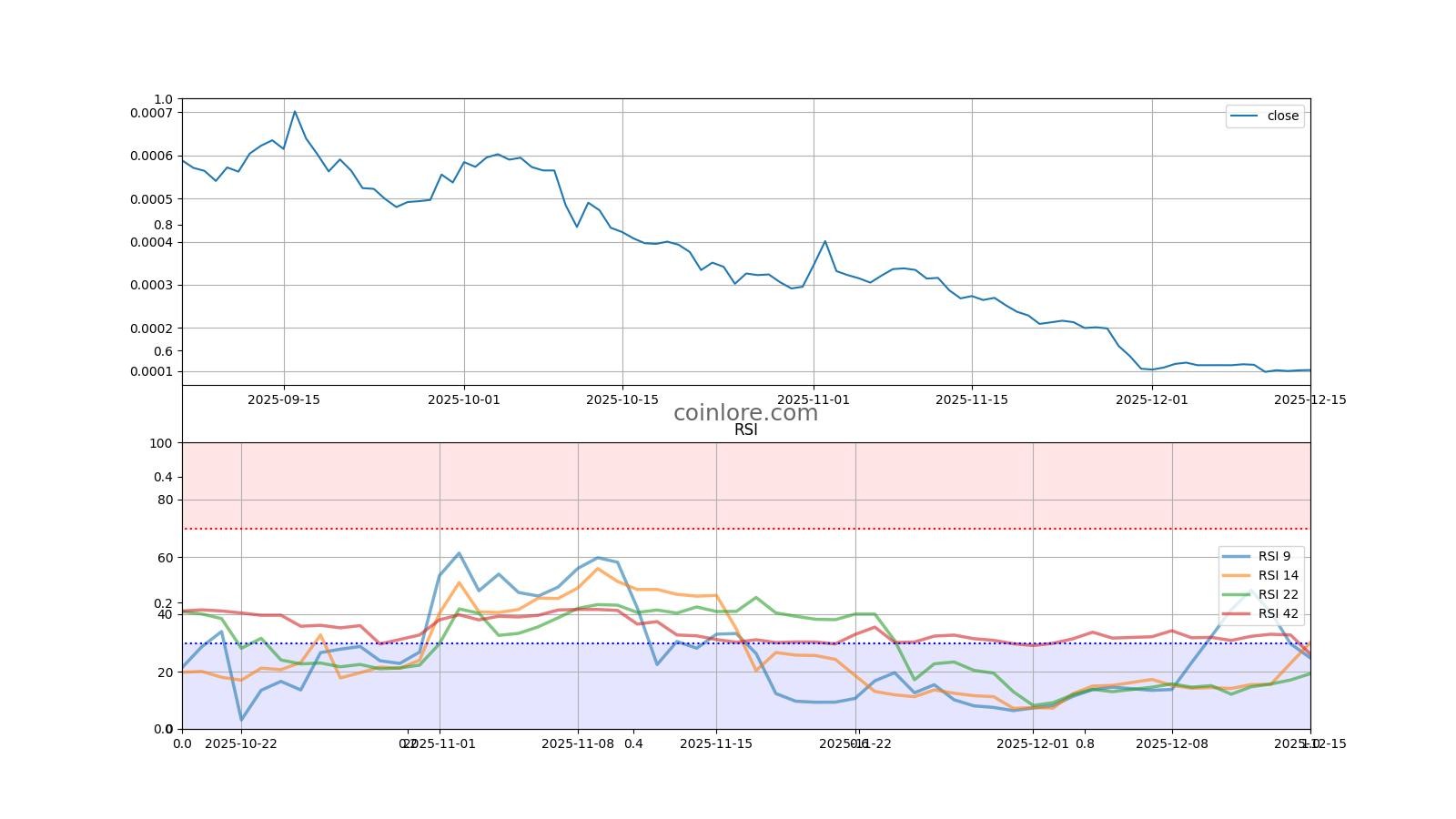 Sidus RSI indicator