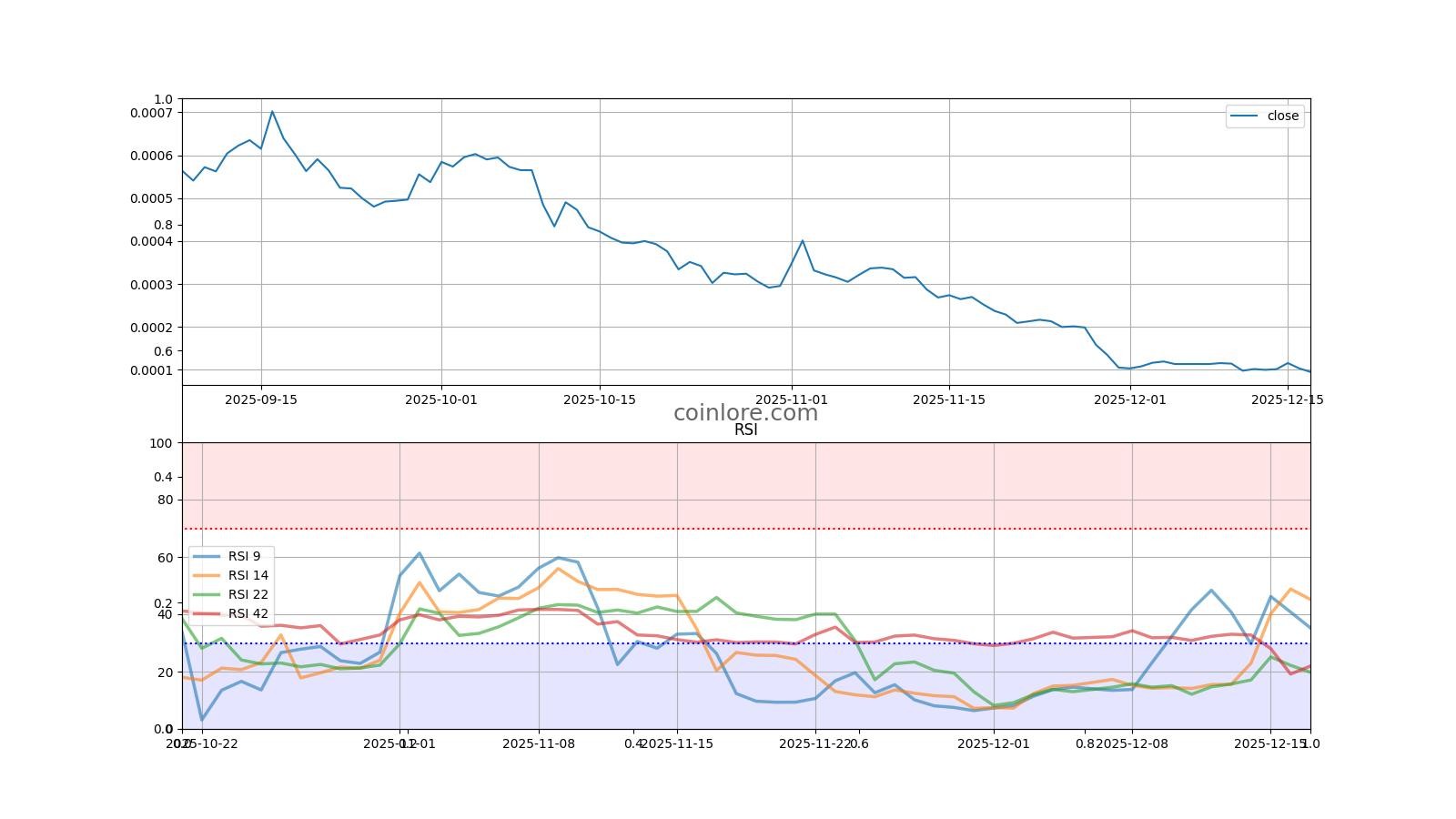 Sidus RSI indicator