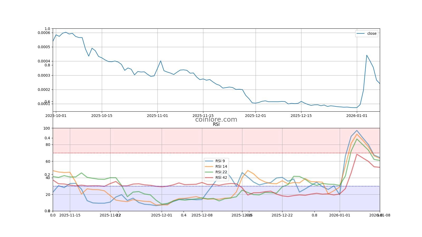 Sidus RSI indicator