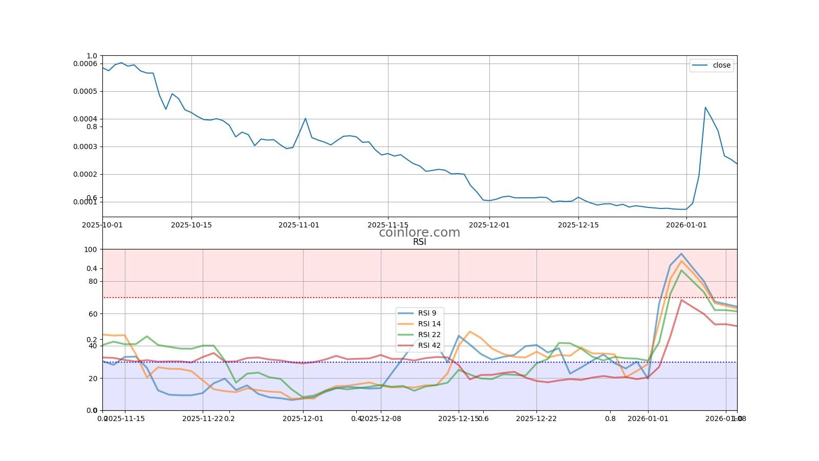 Sidus RSI indicator