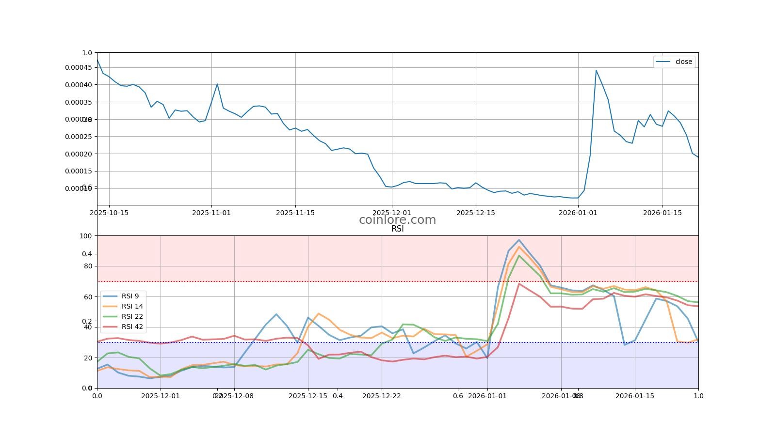 Sidus RSI indicator