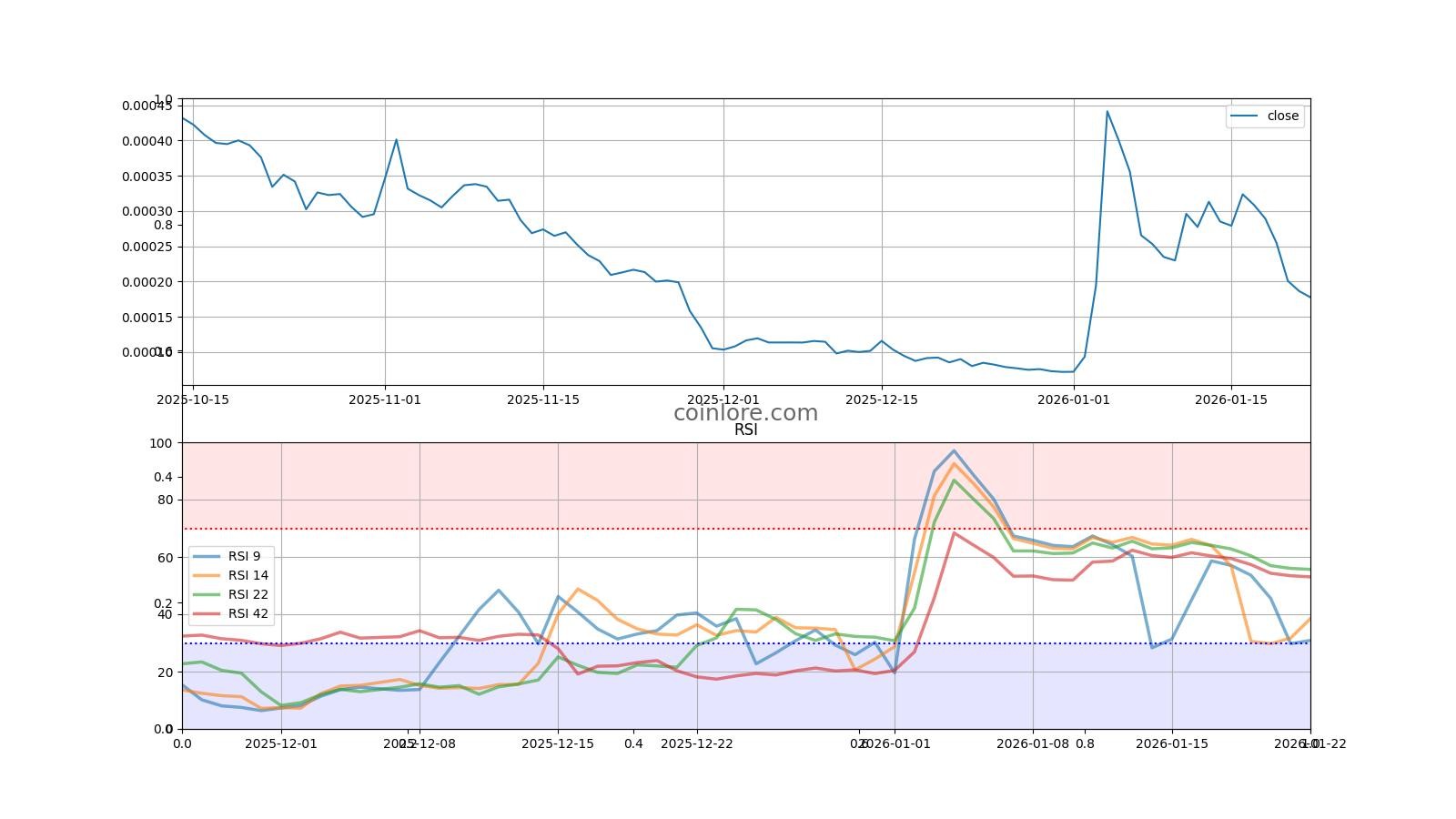 Sidus RSI indicator
