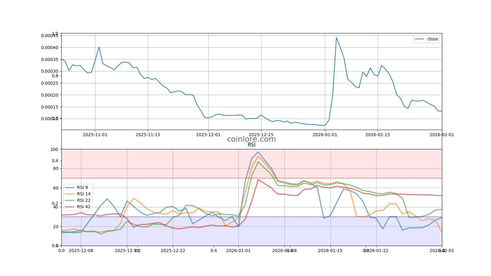 Sidus RSI indicator