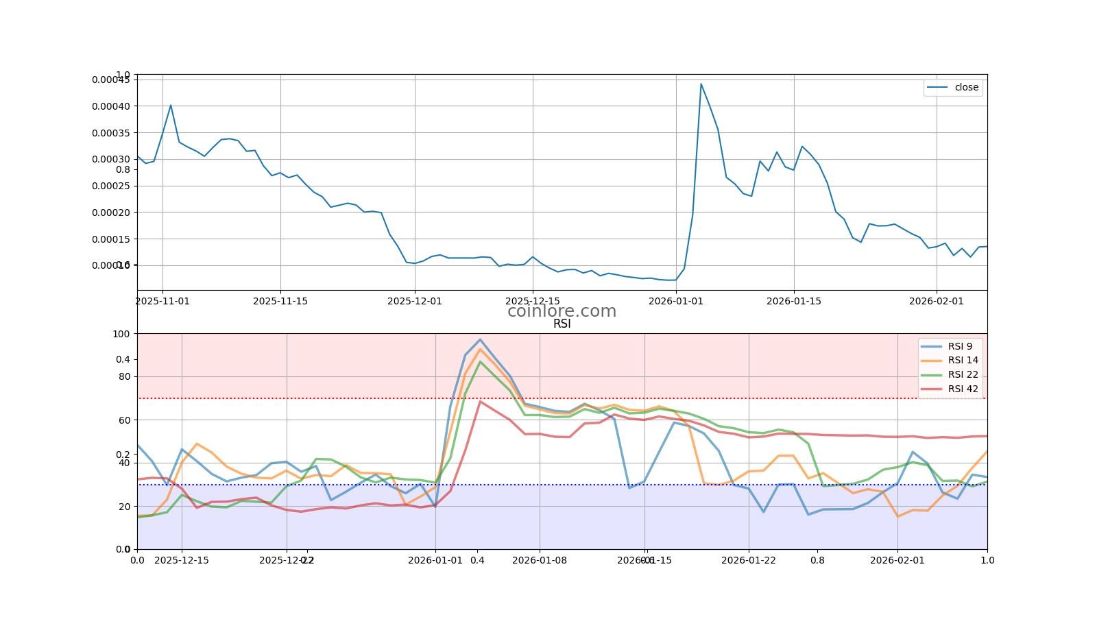 Sidus RSI indicator