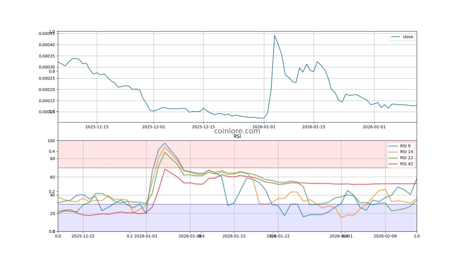 Sidus RSI indicator