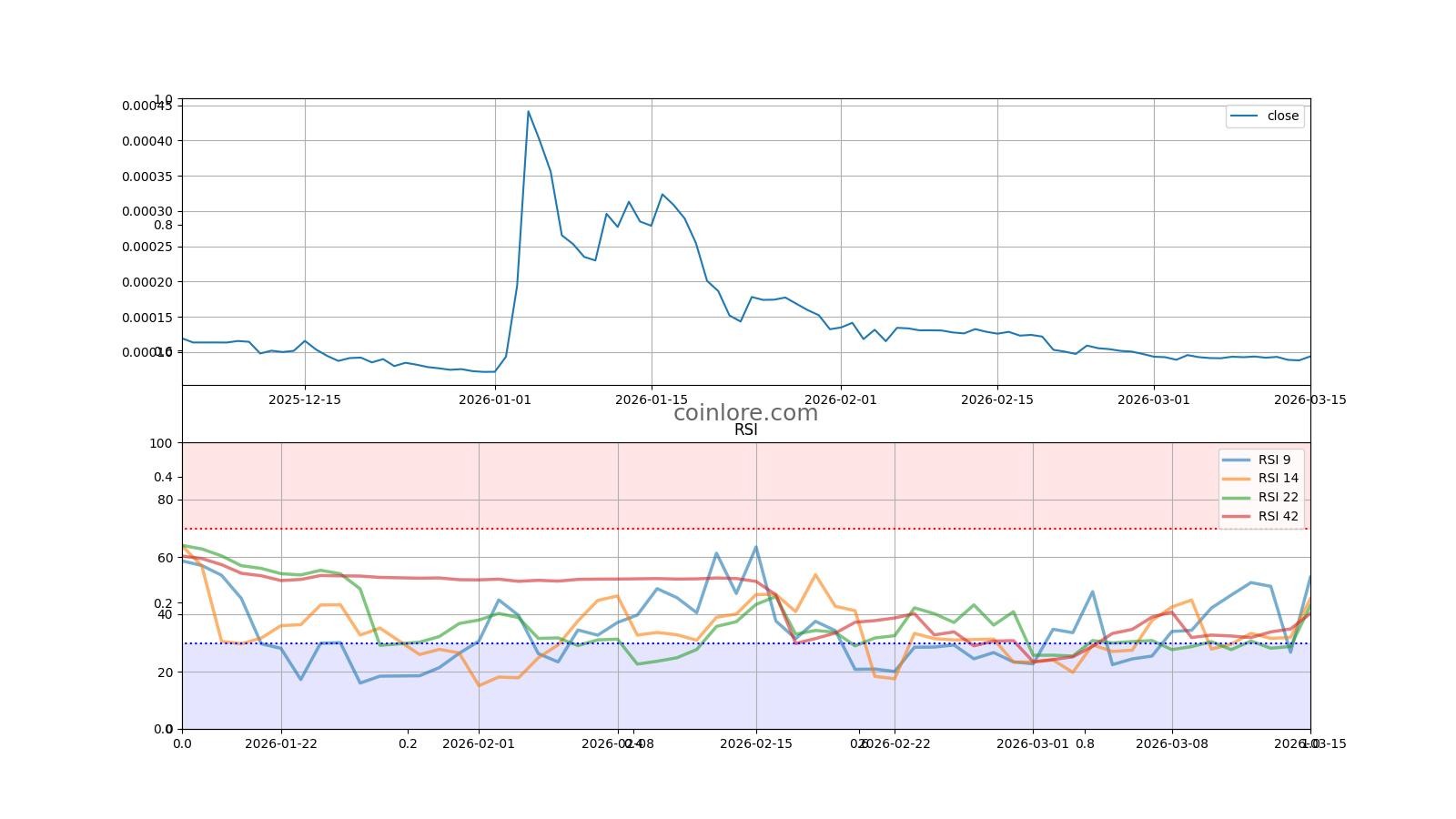 Sidus RSI indicator