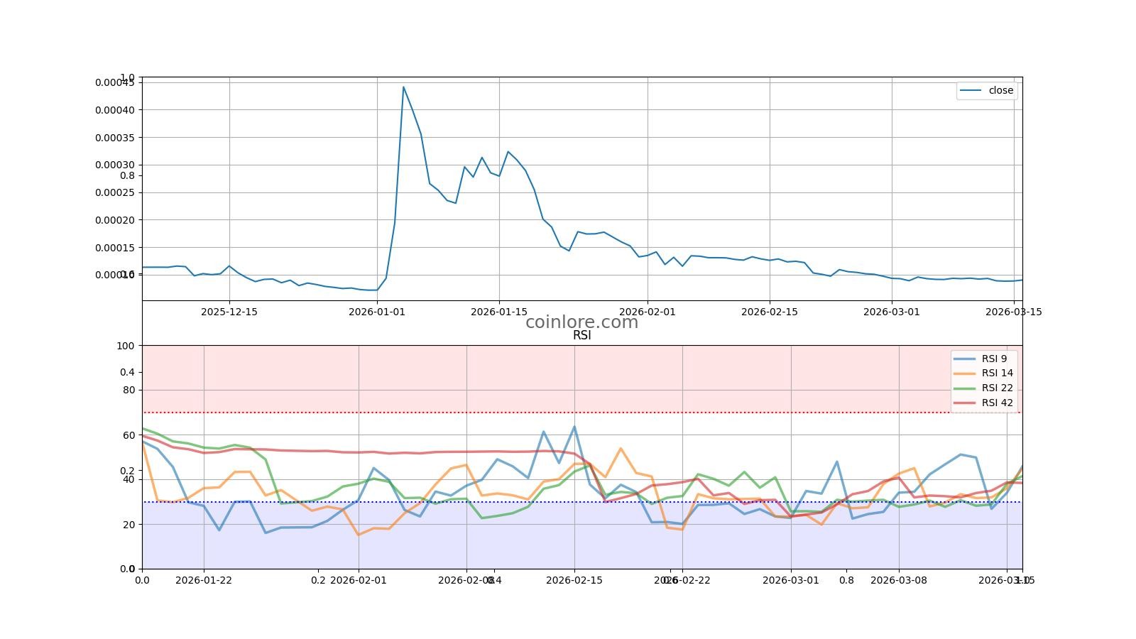 Sidus RSI indicator