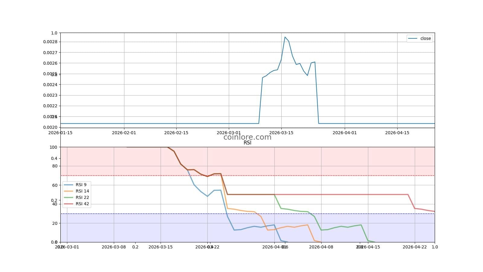 Sienna [ERC-20] RSI indicator