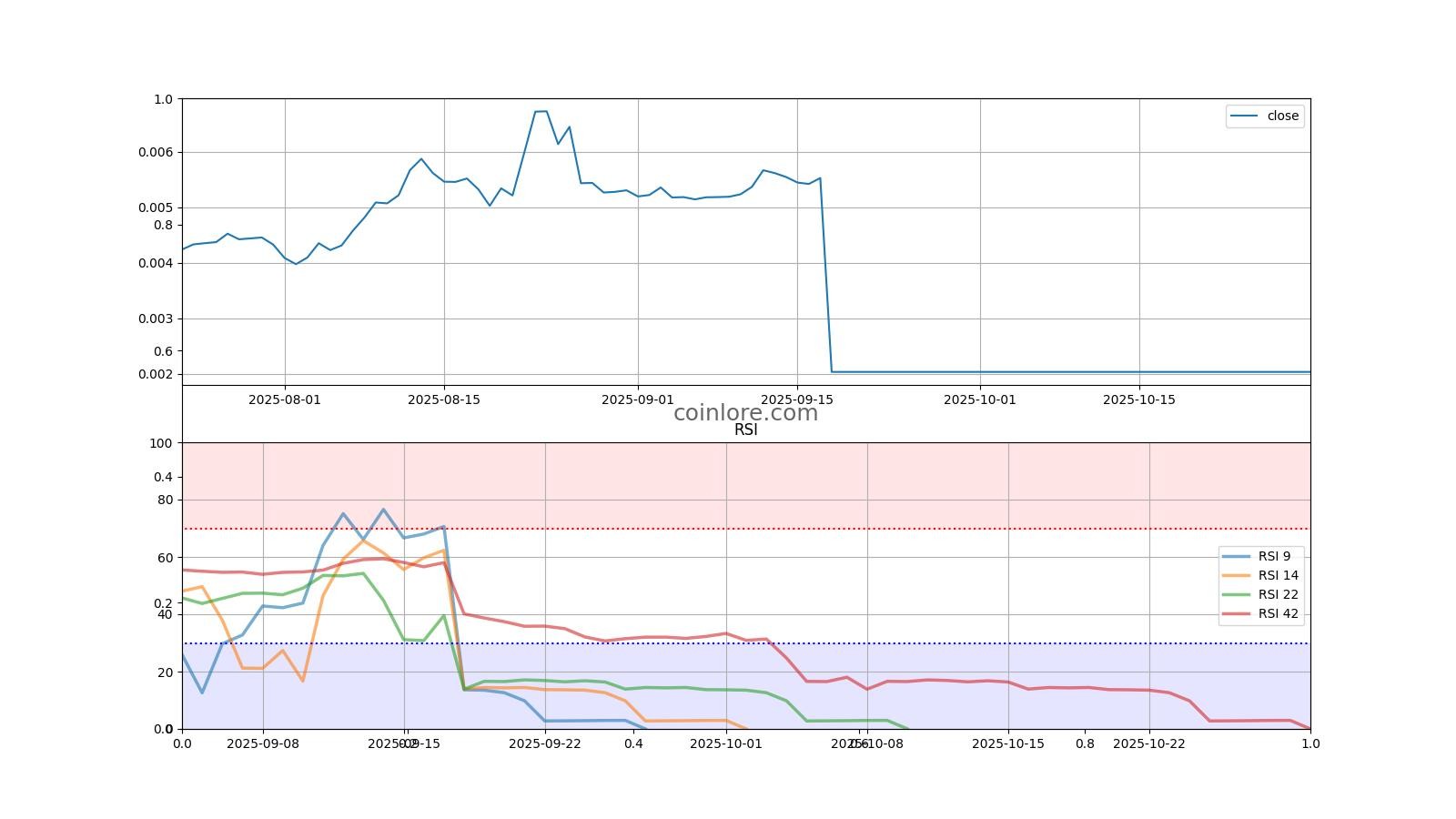 Sienna [ERC-20] RSI indicator