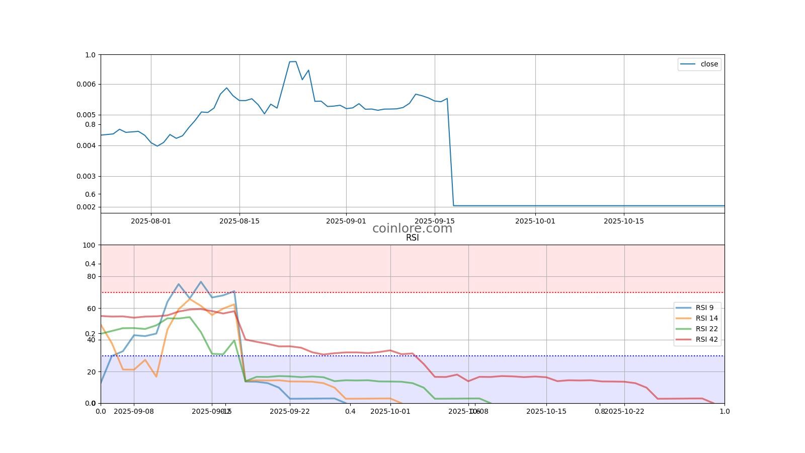 Sienna [ERC-20] RSI indicator