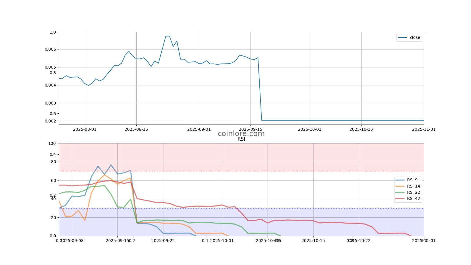 Sienna [ERC-20] RSI indicator