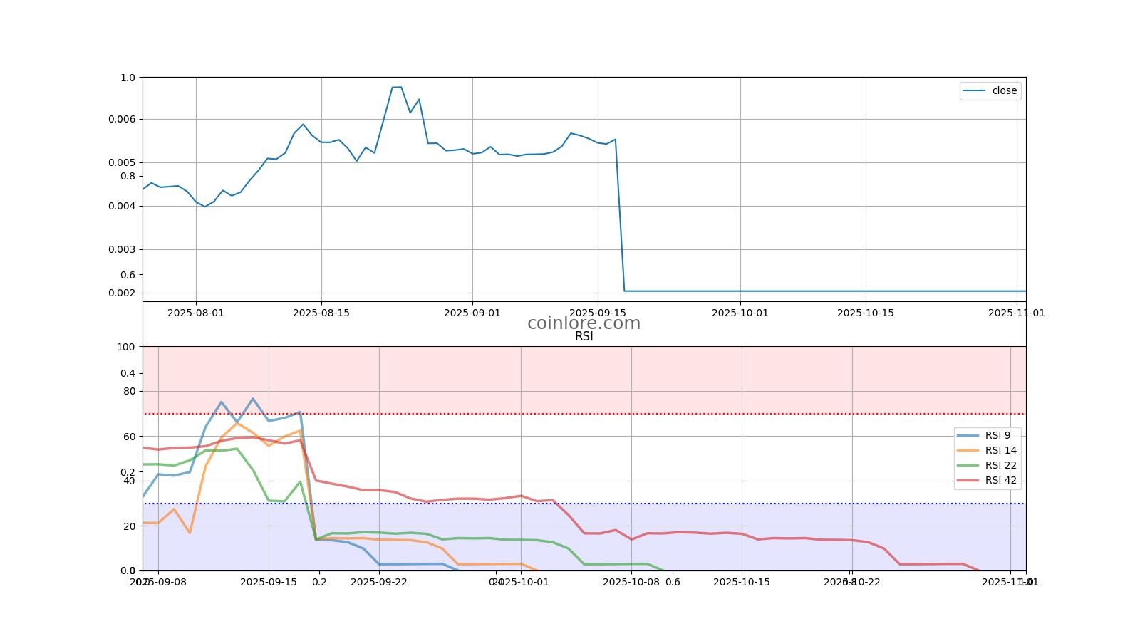 Sienna [ERC-20] RSI indicator