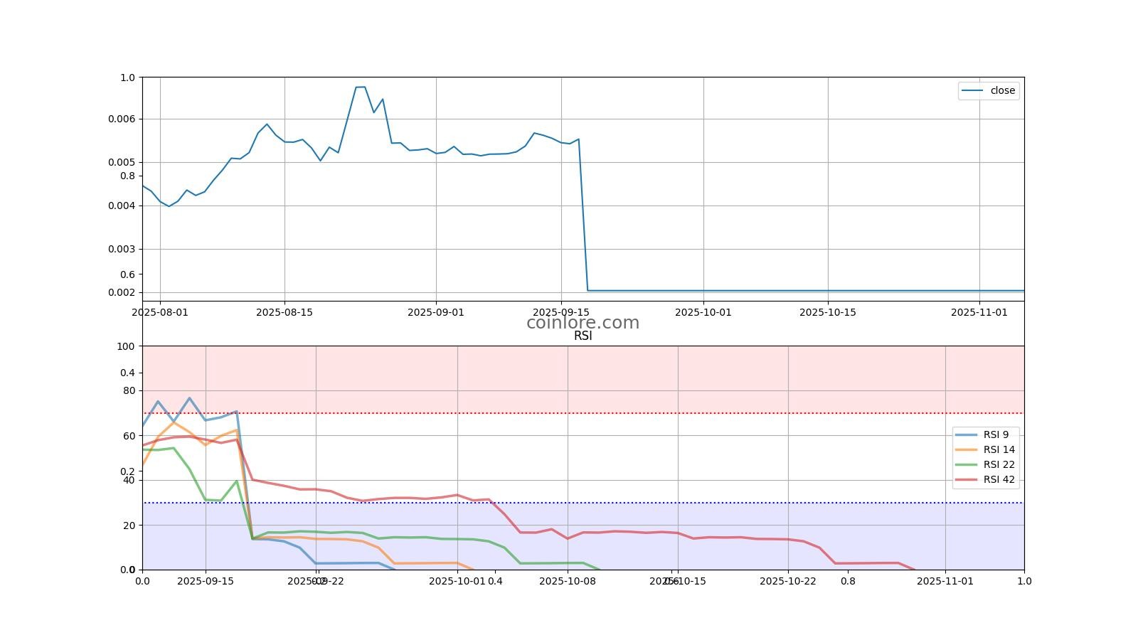 Sienna [ERC-20] RSI indicator