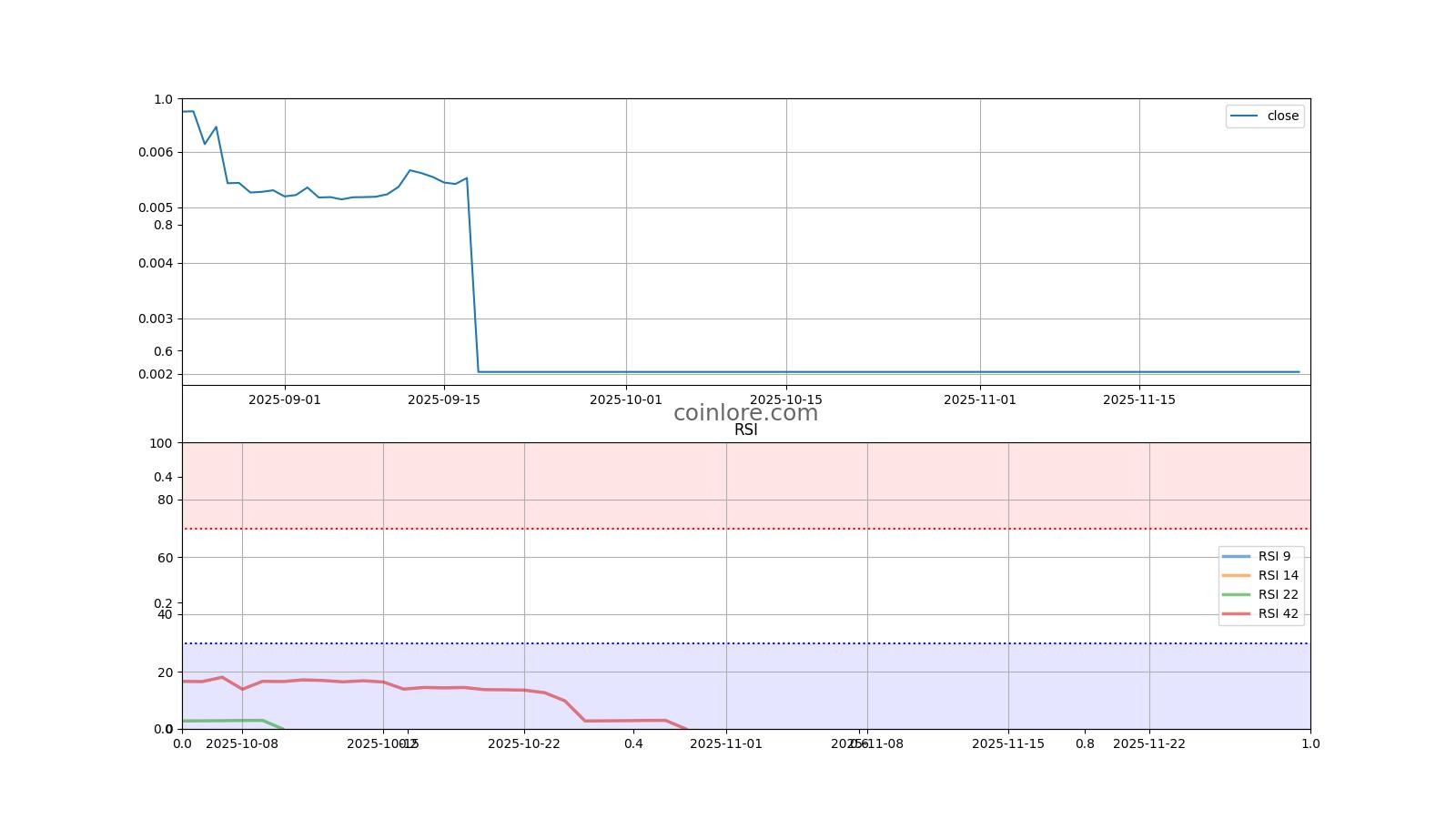 Sienna [ERC-20] RSI indicator