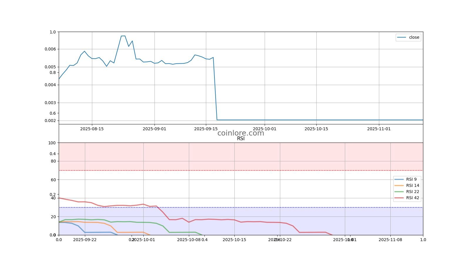 Sienna [ERC-20] RSI indicator