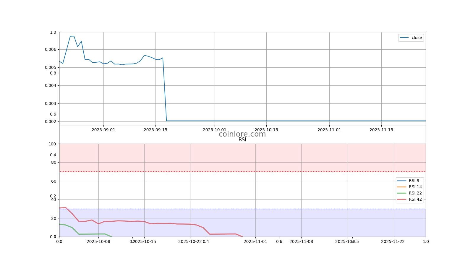 Sienna [ERC-20] RSI indicator