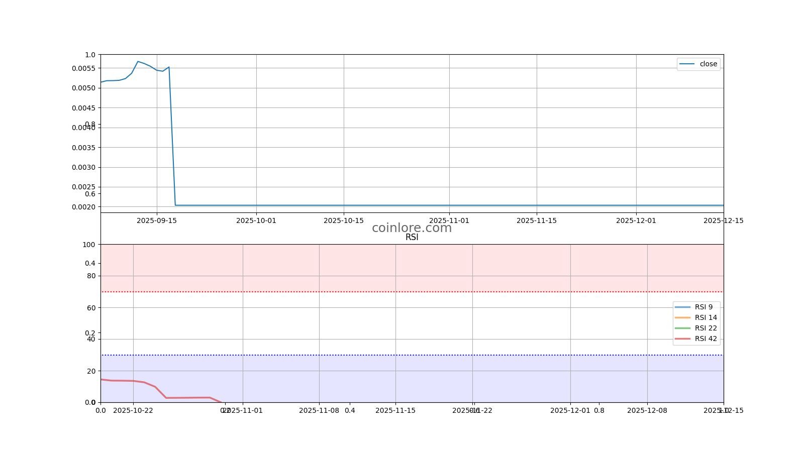 Sienna [ERC-20] RSI indicator
