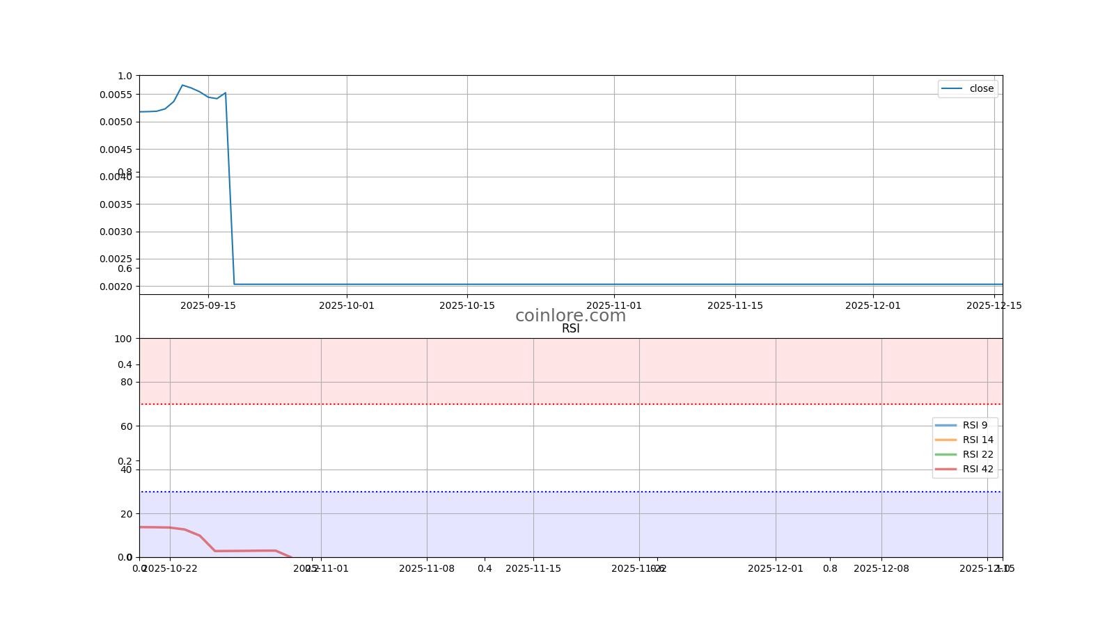 Sienna [ERC-20] RSI indicator