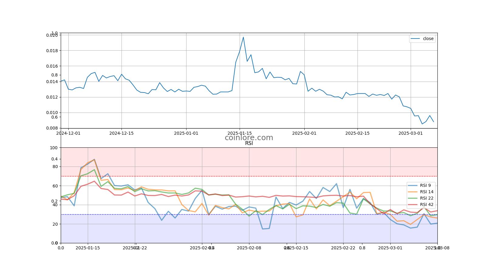 Sienna [ERC-20] RSI indicator