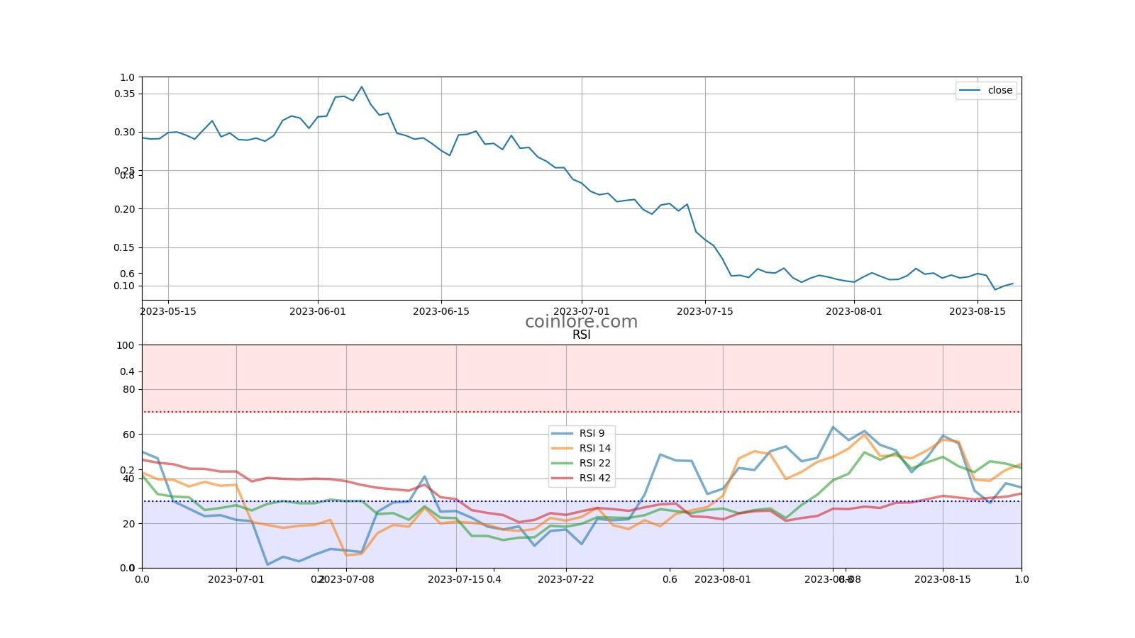 Sienna [ERC-20] RSI indicator