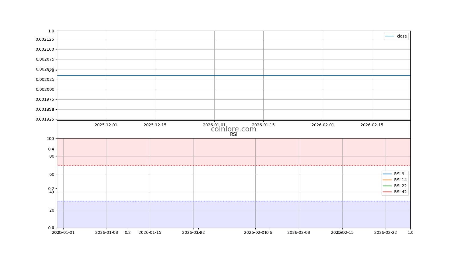 Sienna [ERC-20] RSI indicator