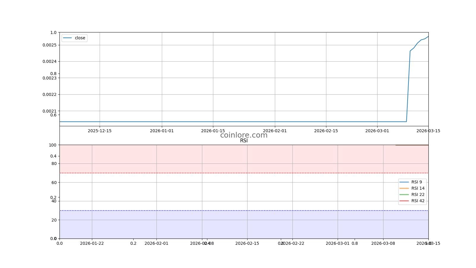 Sienna [ERC-20] RSI indicator