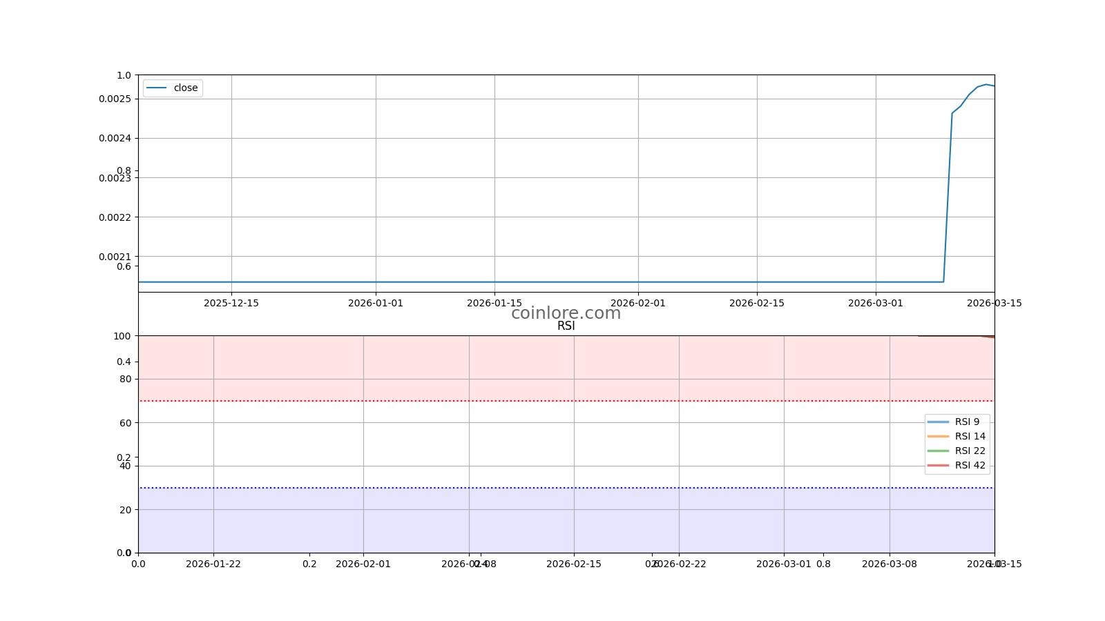 Sienna [ERC-20] RSI indicator