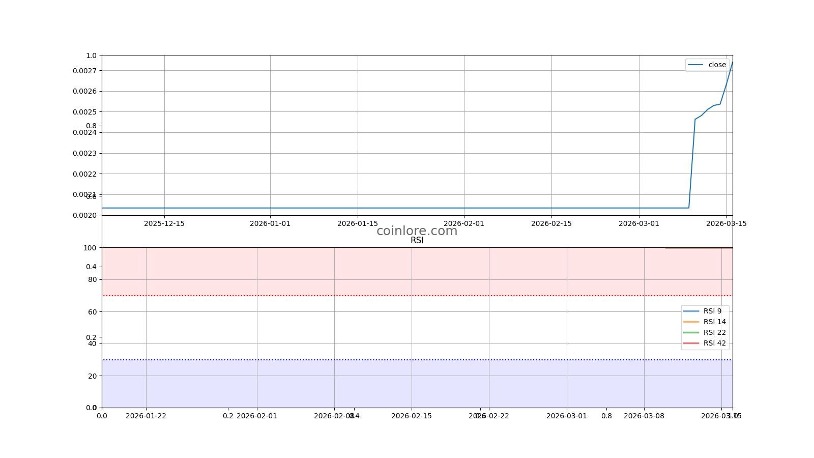 Sienna [ERC-20] RSI indicator