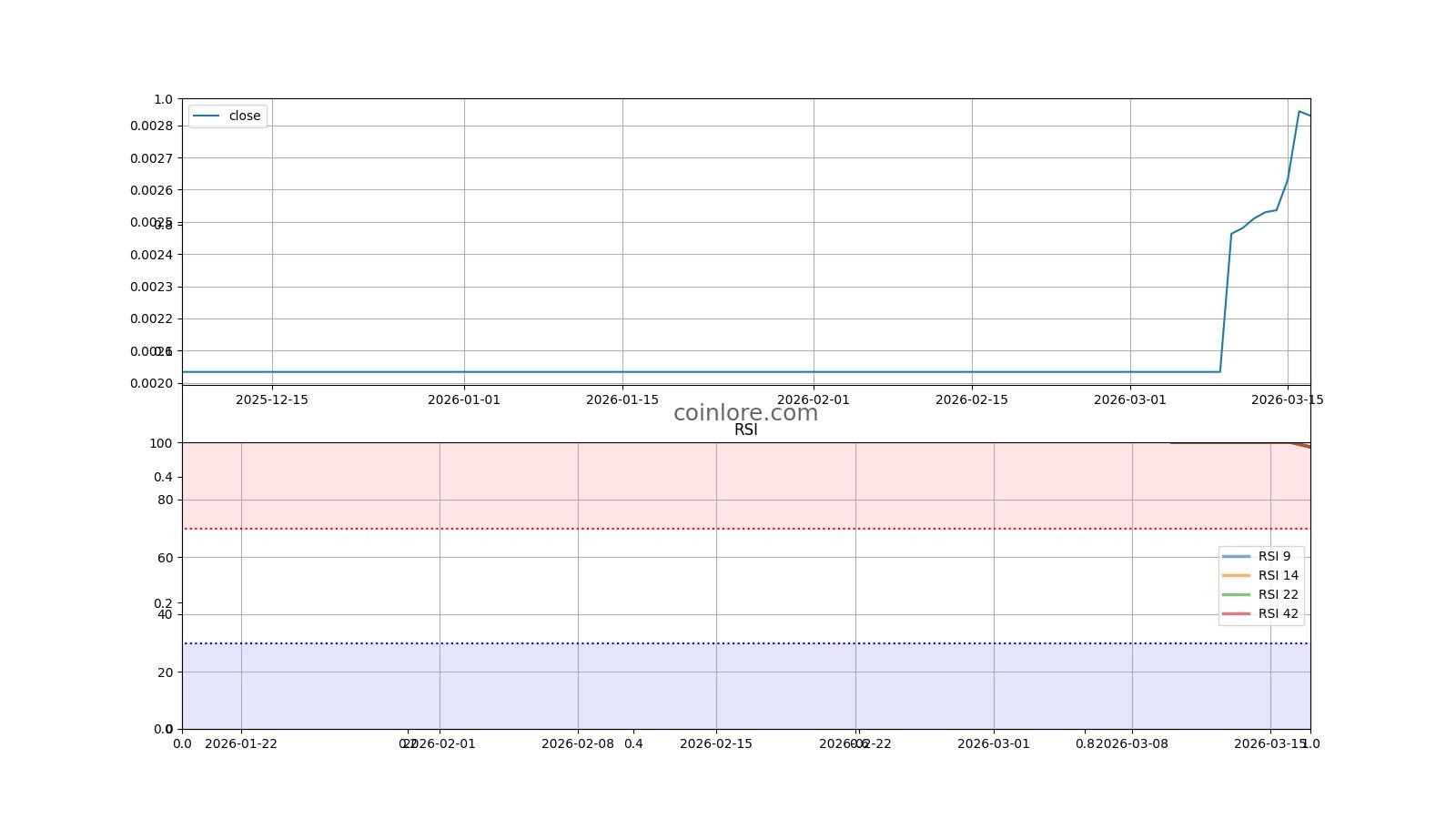 Sienna [ERC-20] RSI indicator