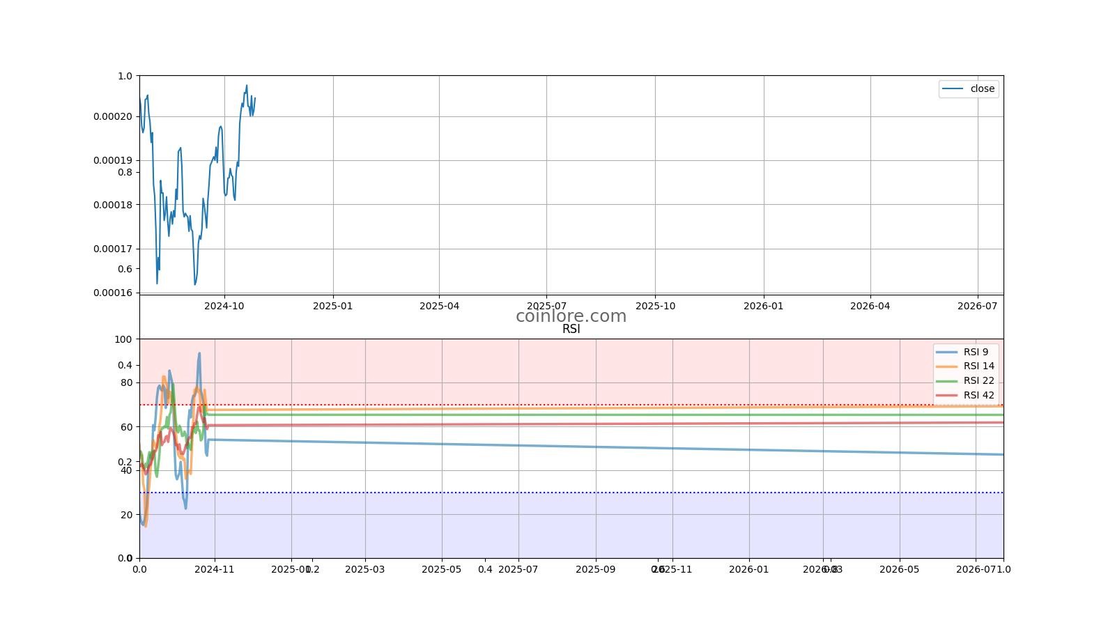 Sierracoin RSI indicator