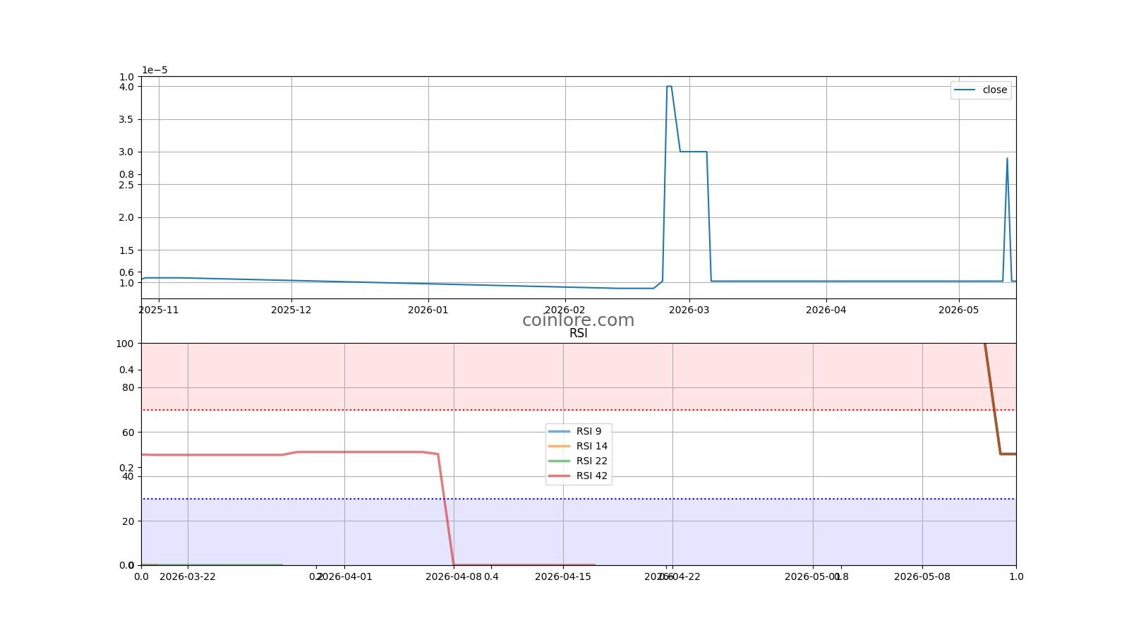 Sif RSI indicator