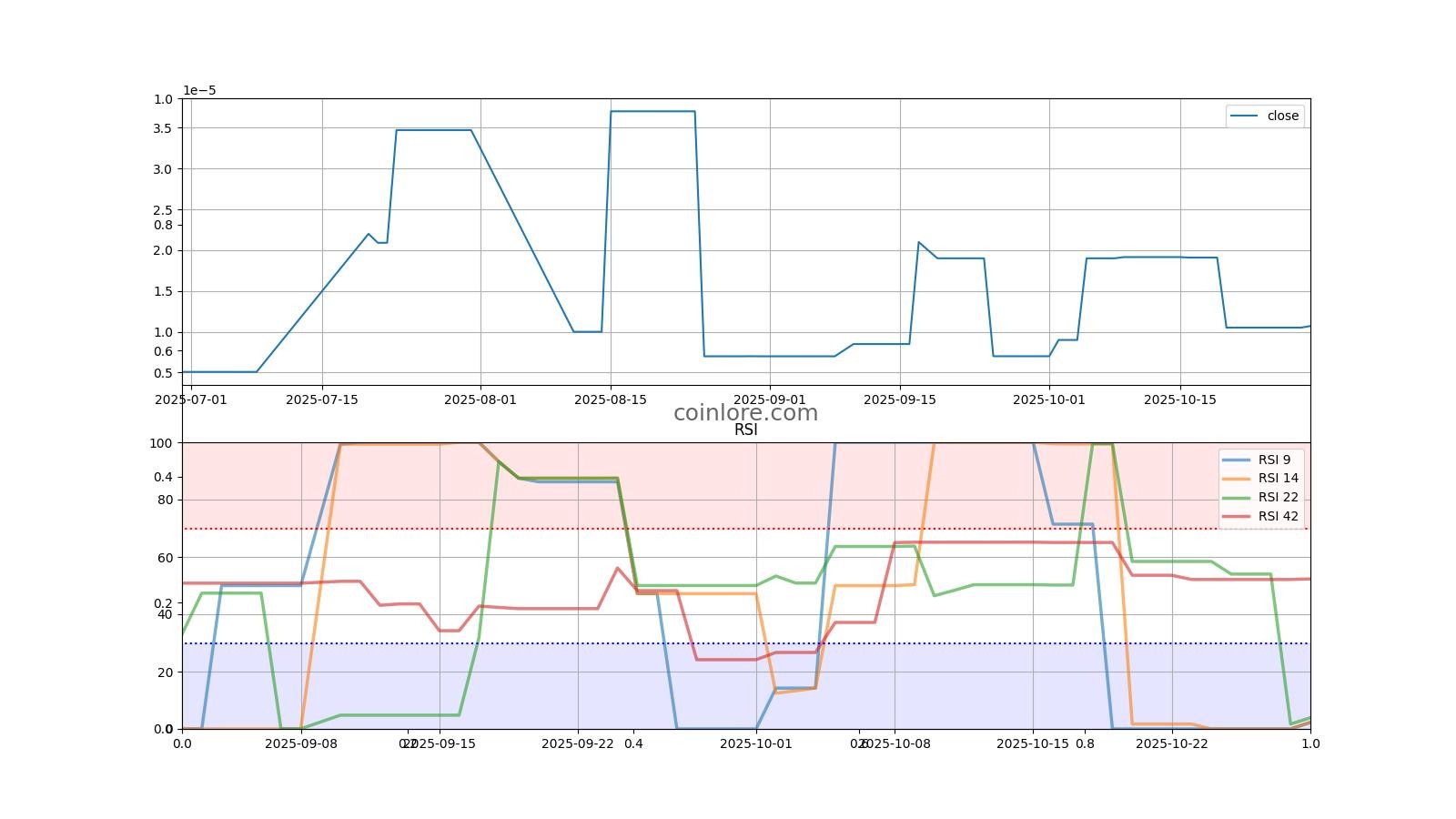 Sif RSI indicator