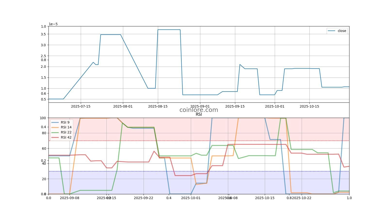 Sif RSI indicator