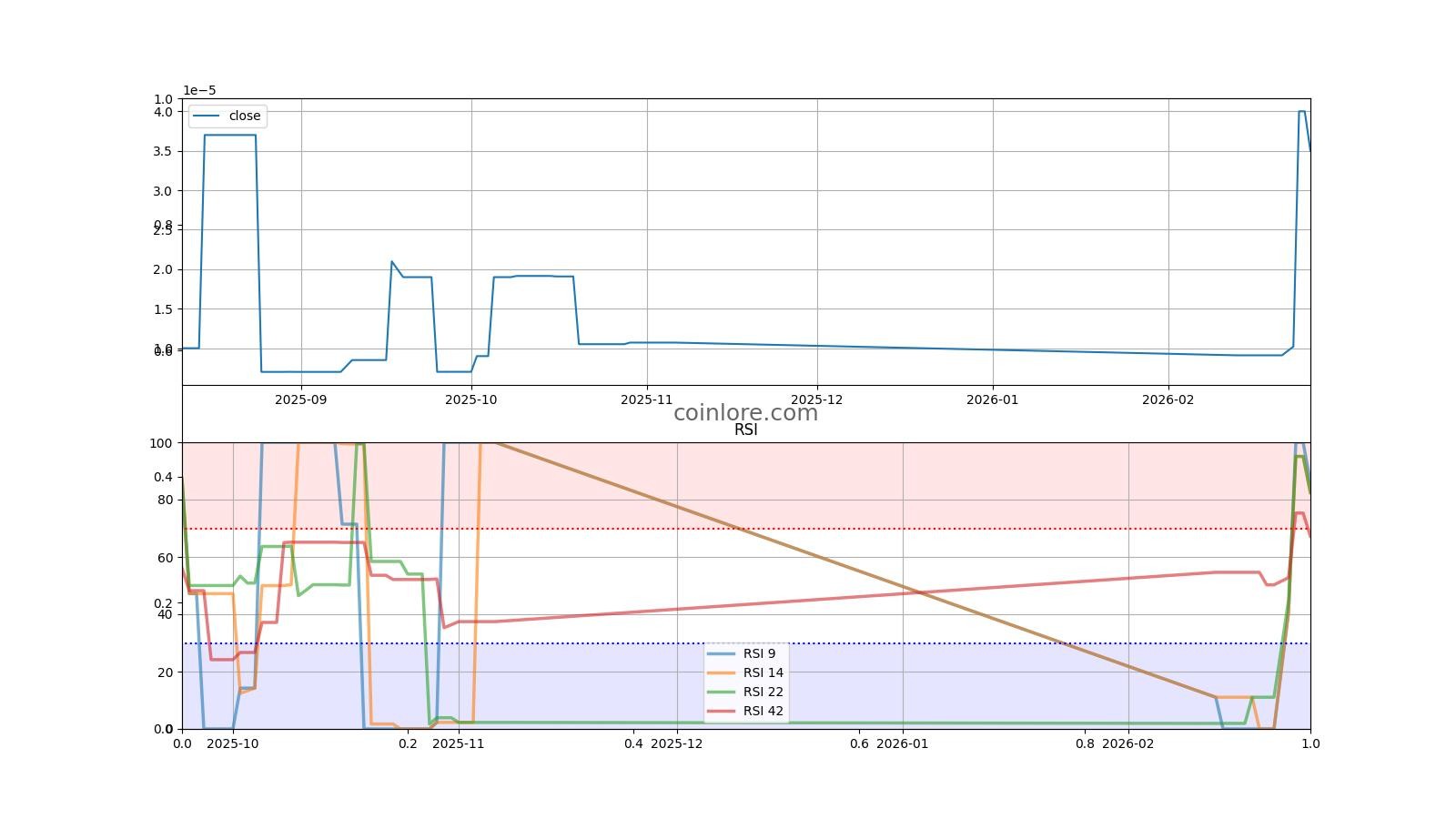 Sif RSI indicator