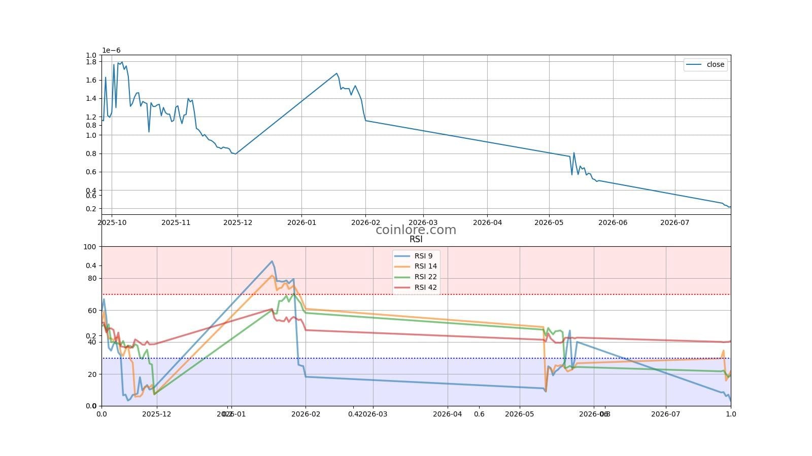 Sifchain RSI indicator