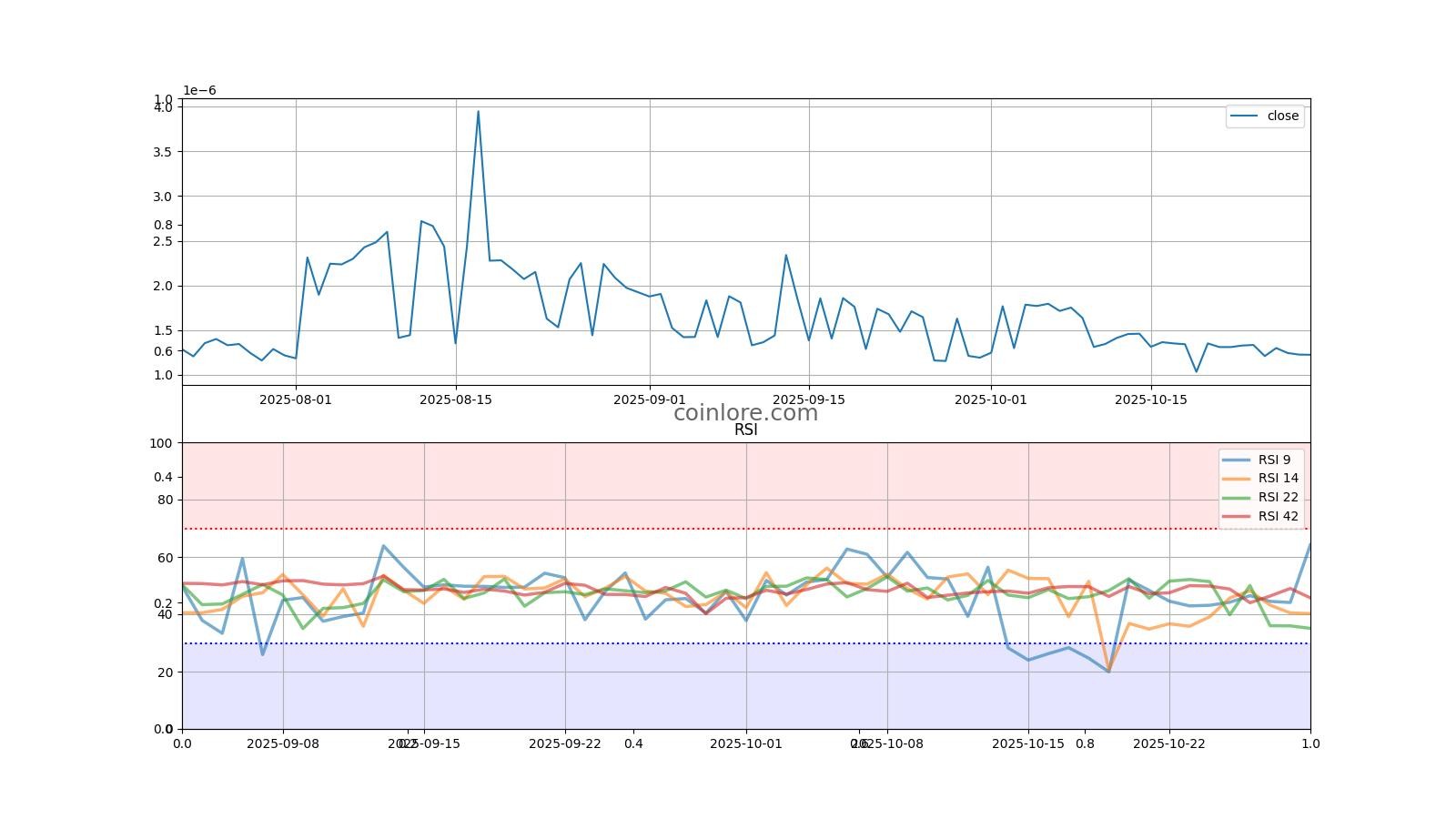 Sifchain RSI indicator