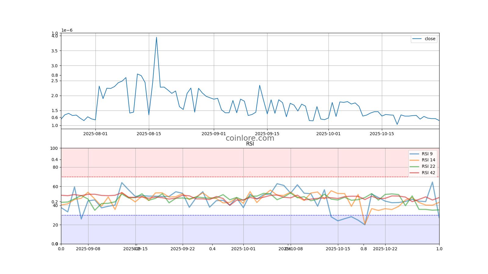 Sifchain RSI indicator