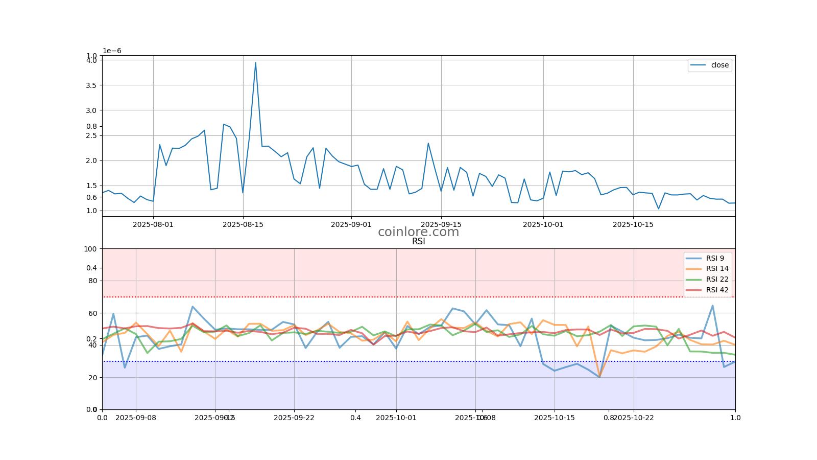 Sifchain RSI indicator