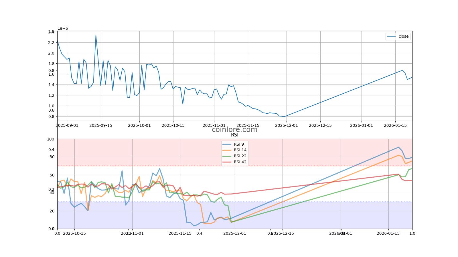 Sifchain RSI indicator