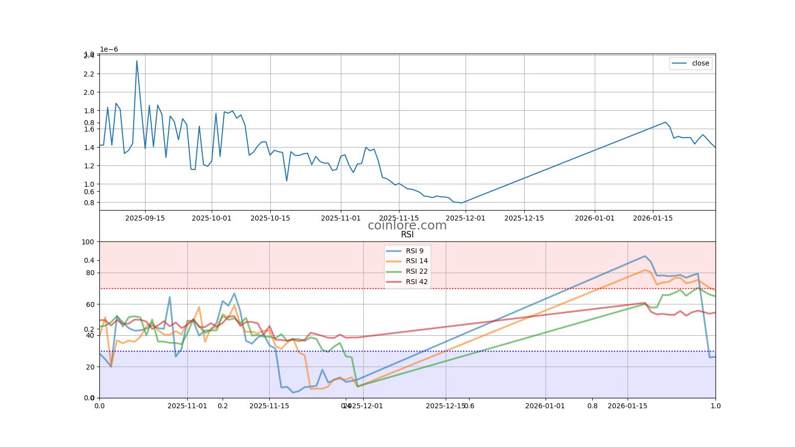 Sifchain RSI indicator