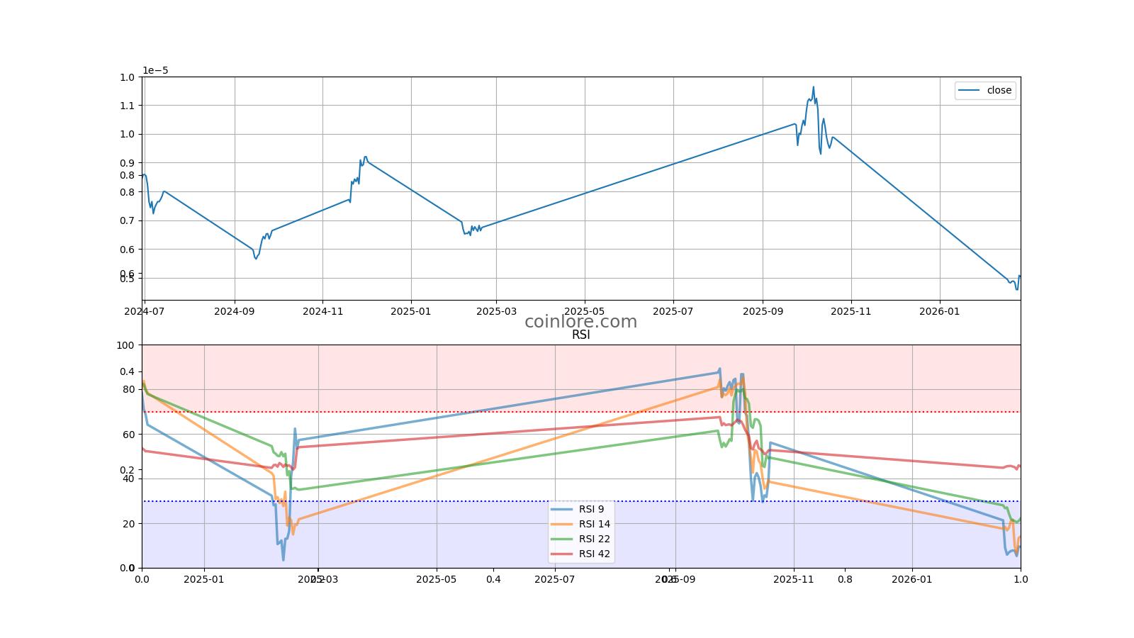 Sigil Finance RSI indicator