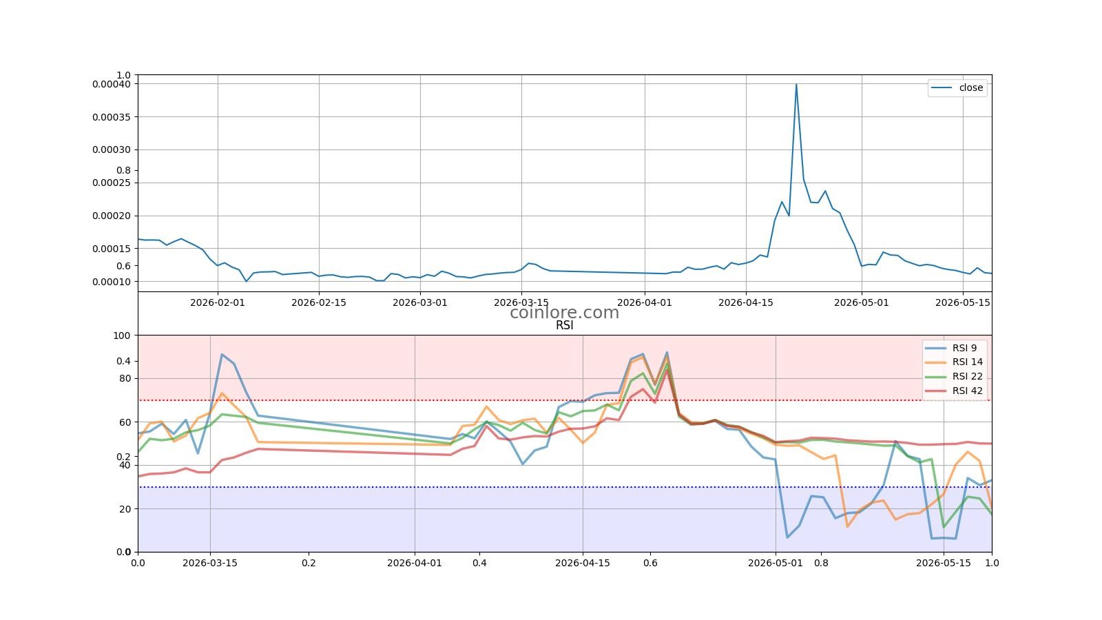 ∑ RSI indicator