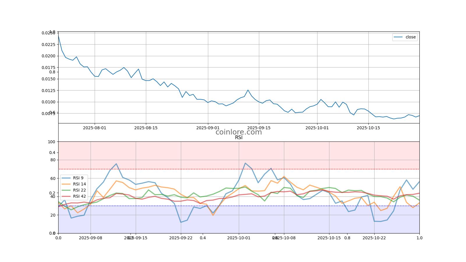 Sigma RSI indicator