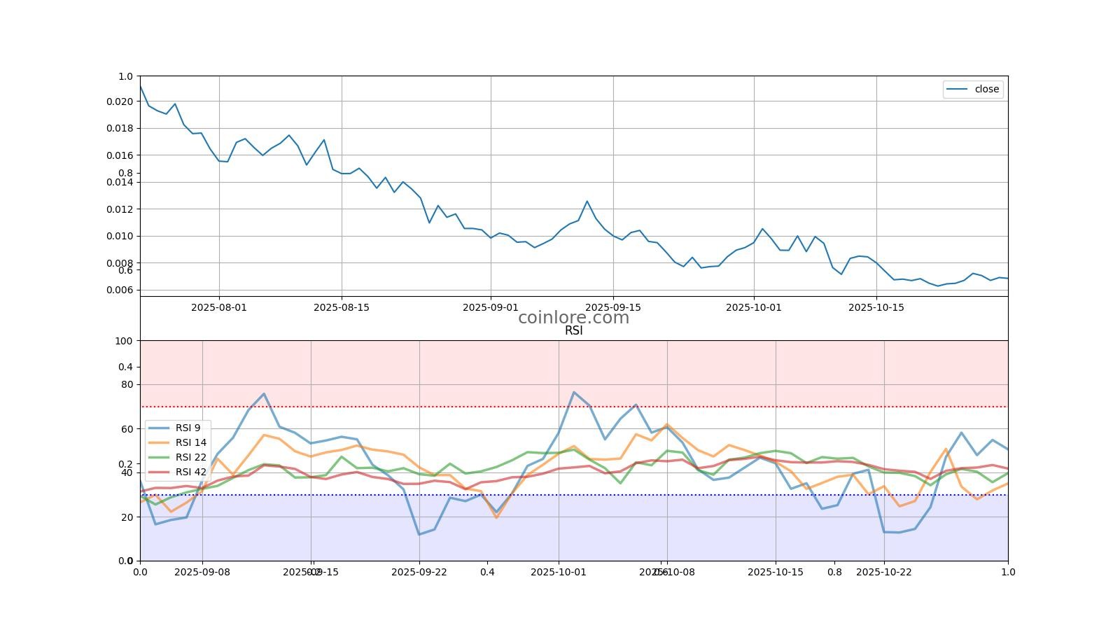 Sigma RSI indicator