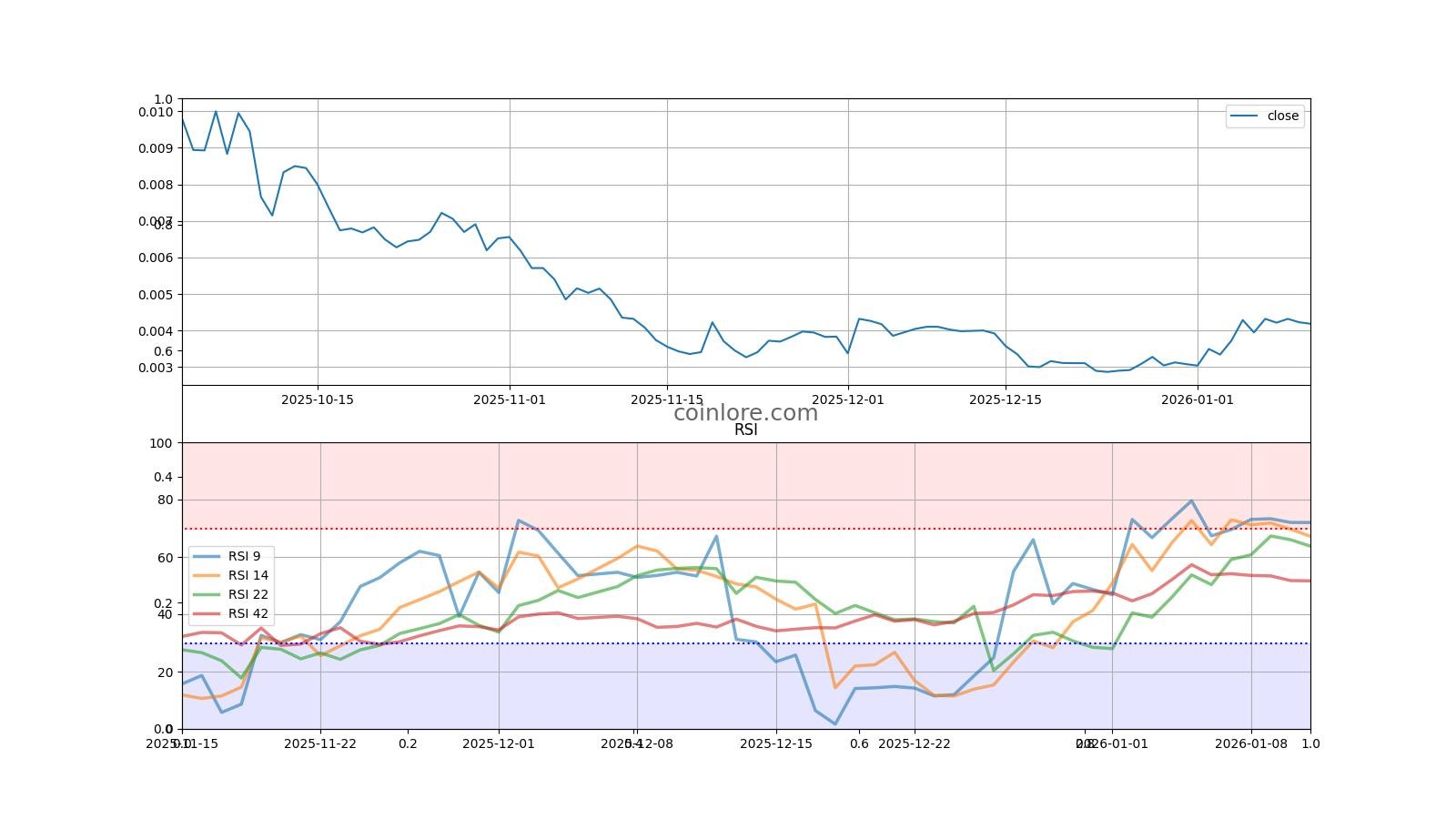 Sigma RSI indicator