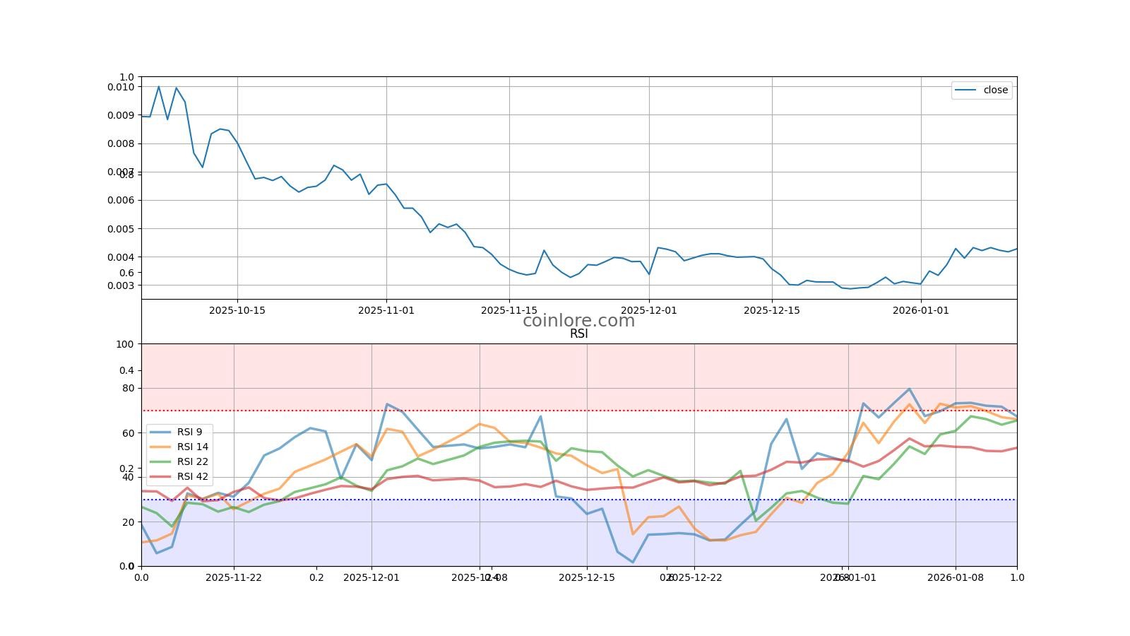 Sigma RSI indicator