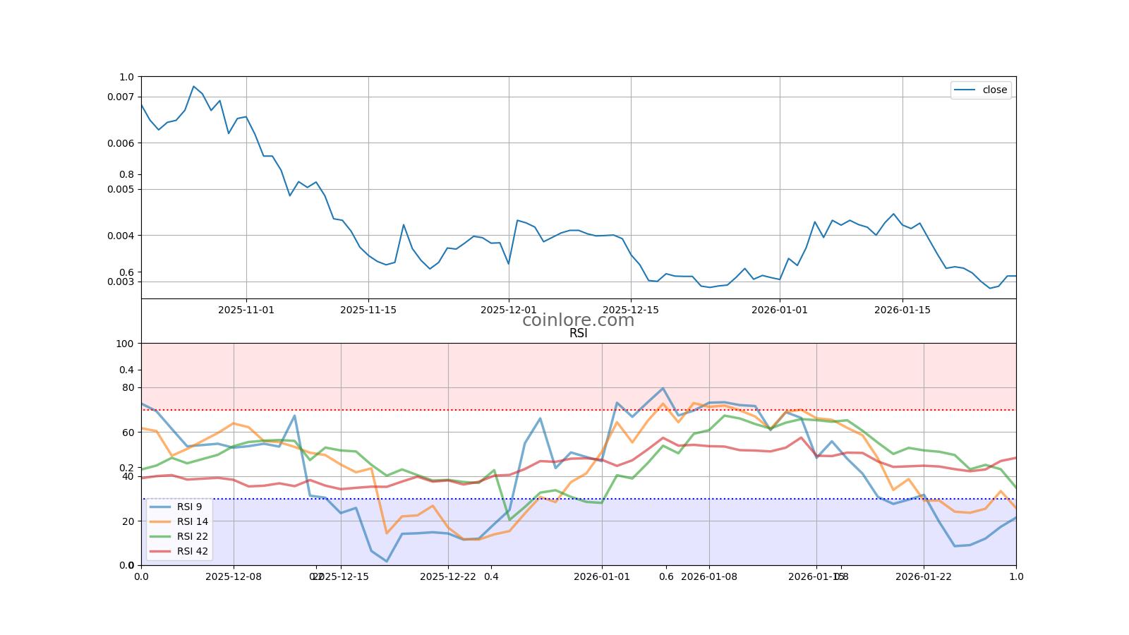 Sigma RSI indicator
