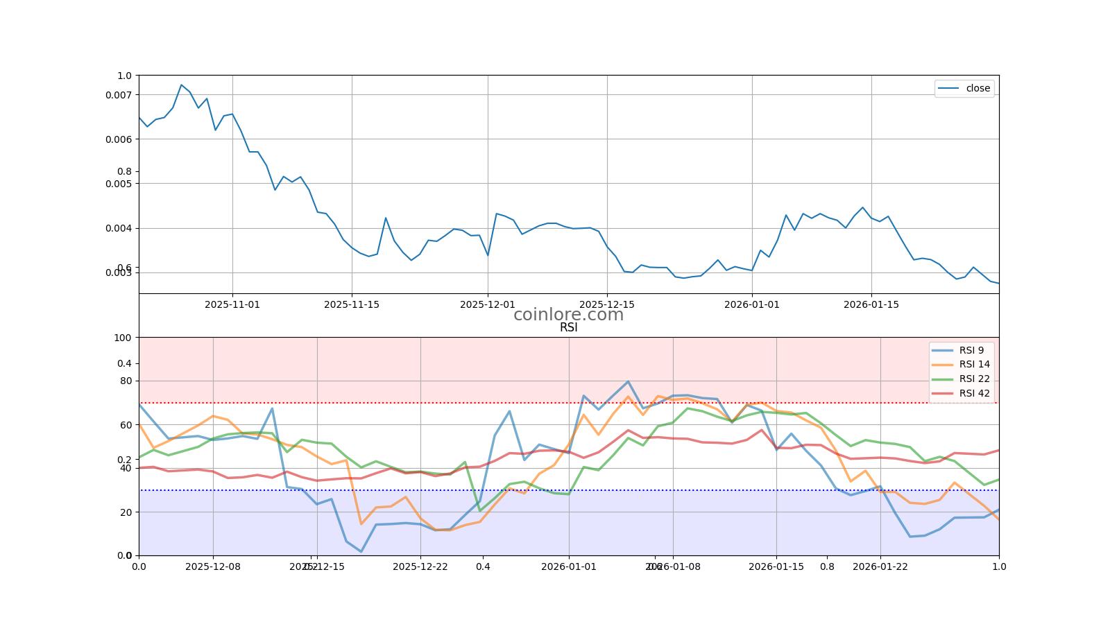 Sigma RSI indicator