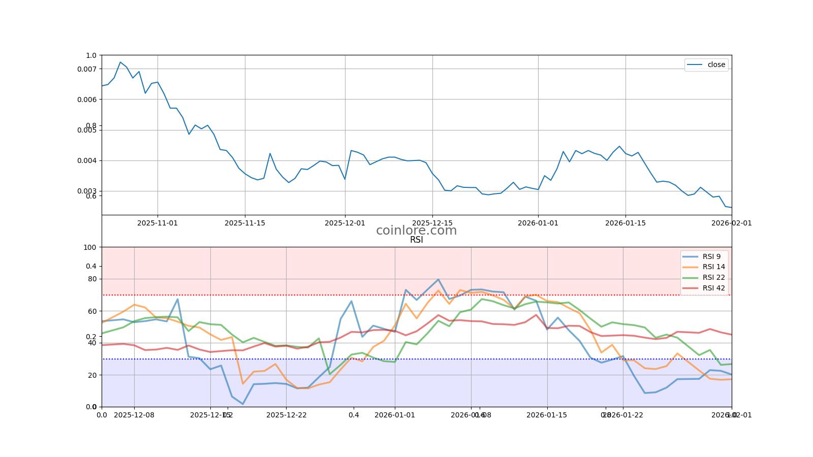 Sigma RSI indicator