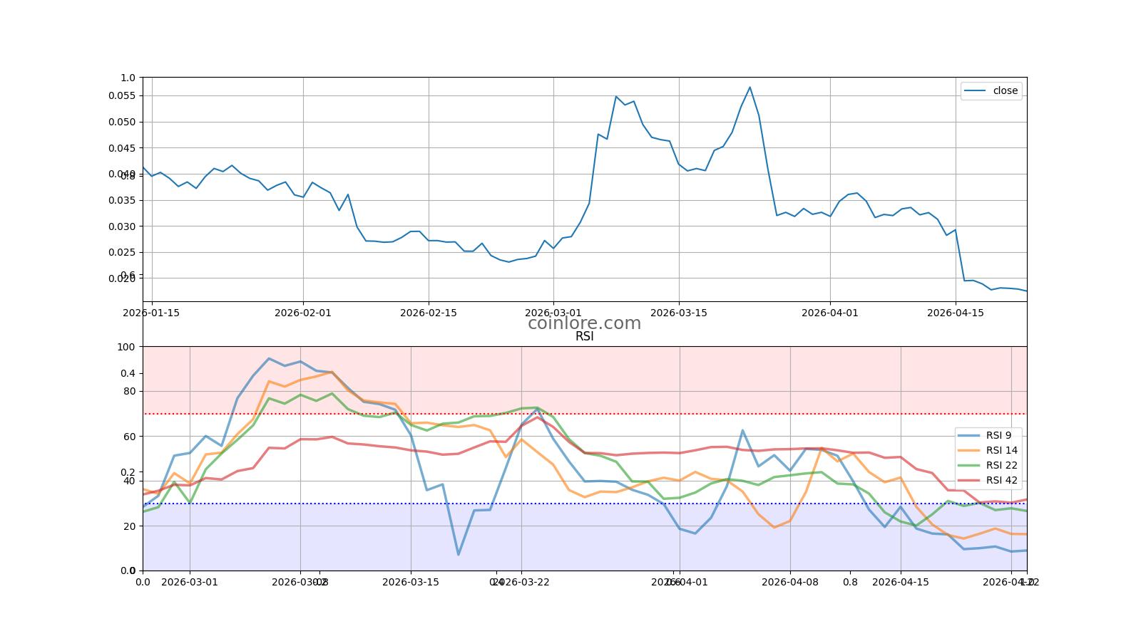 Sign RSI indicator